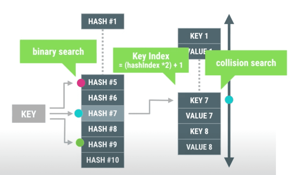 HashMap vs ArrayMap, SparseArray | 매쉬업 안드로이드 개발자